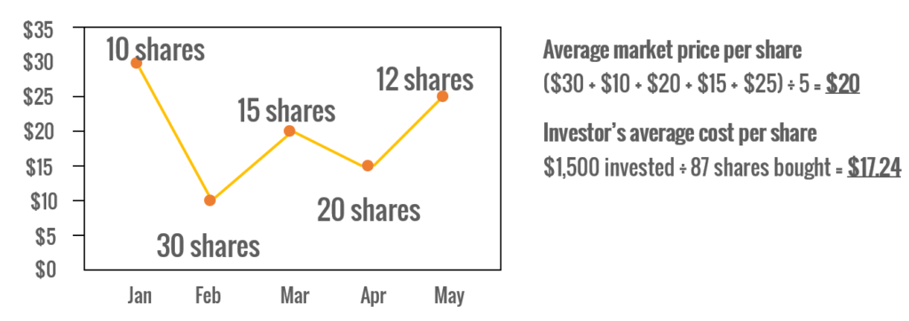 Dollar Cost Averaging investing strategy - Journey to FIRE